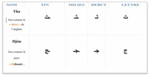 Apprendre l'arabe : 5 étapes pour commencer facilement