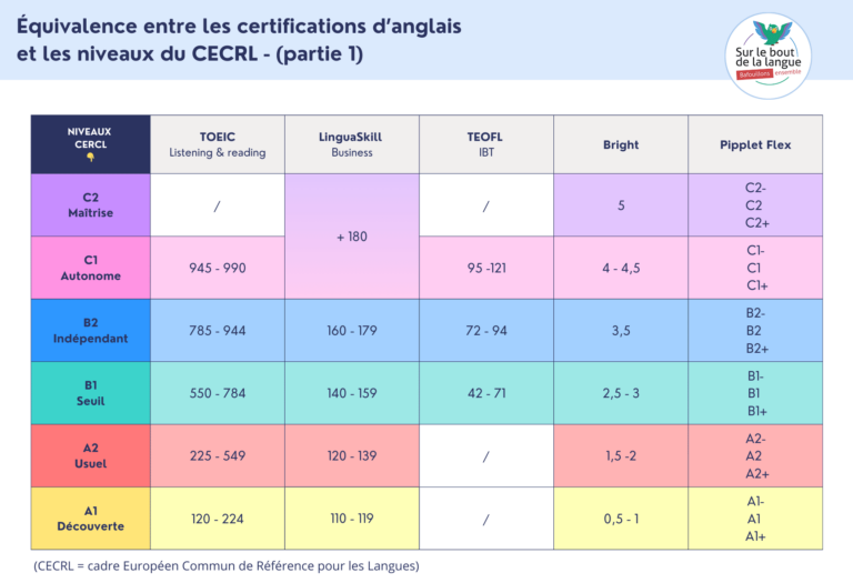 Niveau de langue sur le CV : 6 conseils pour se démarquer